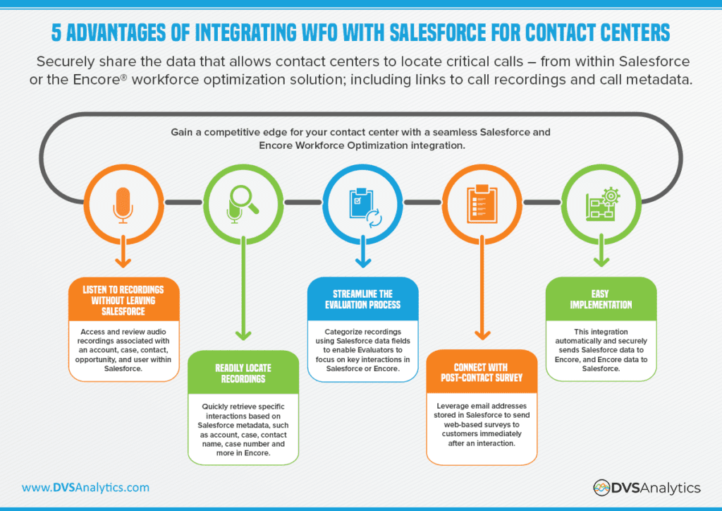 Integrating Workforce Optimization for Call Centers with Salesforce • DVSAnalytics